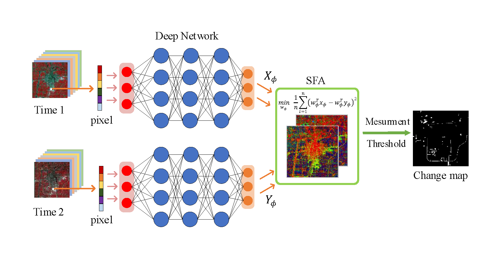 DSFANet Deep Slow Feature Analysis Network DSFANet DSFANet Deep Slow Feature Analysis Network DSFANet